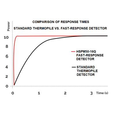 quick response time sensor will have